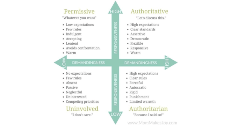 Baumrind Parenting Styles | News Tribun