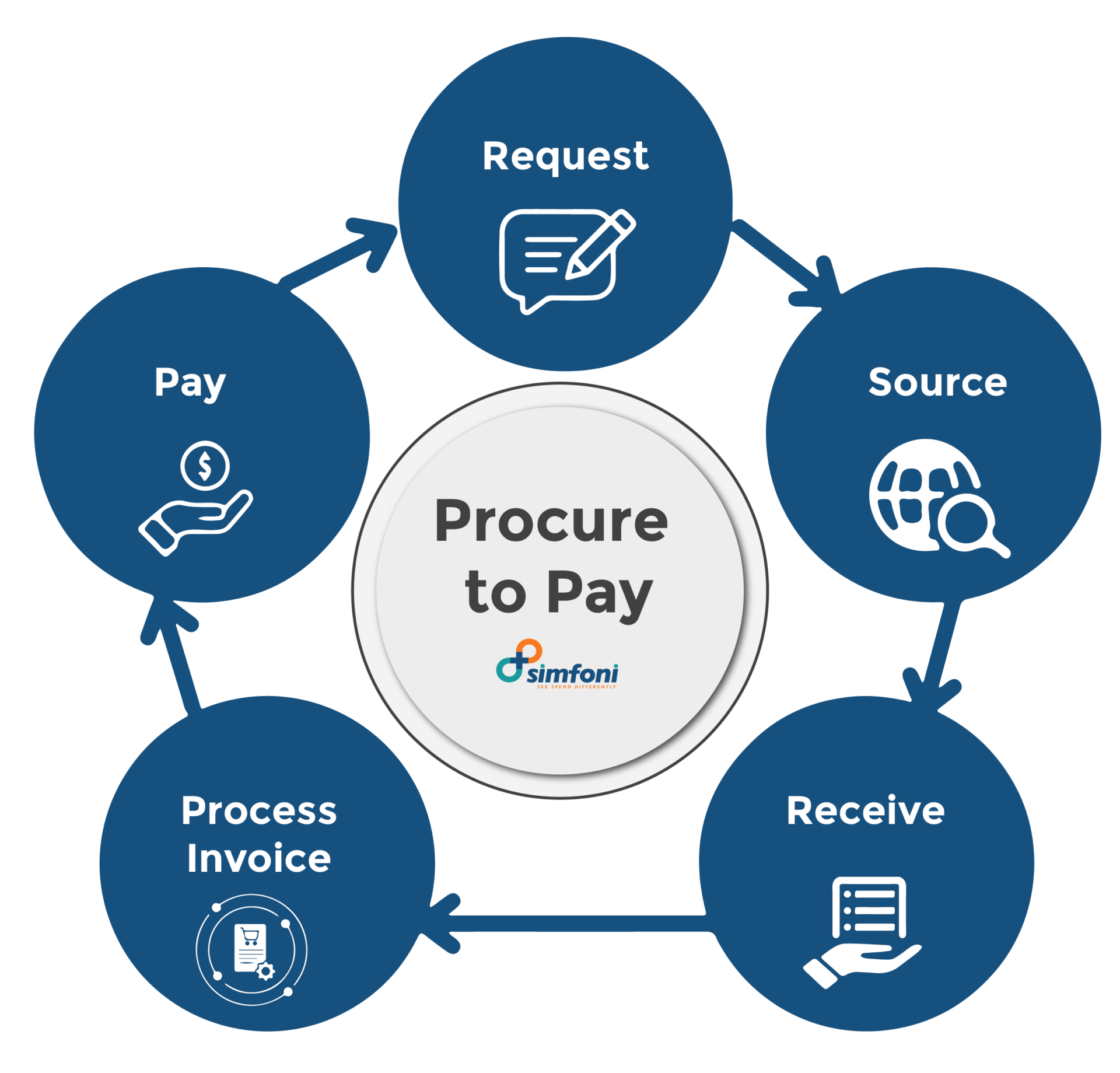 Procure-to-Pay Solutions: Streamlining Your Supply Chain Process | News ...